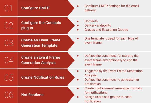 How to Create Email Notifications Using OSIsoft PI Data Server, Rockwell Data Historian, and ...